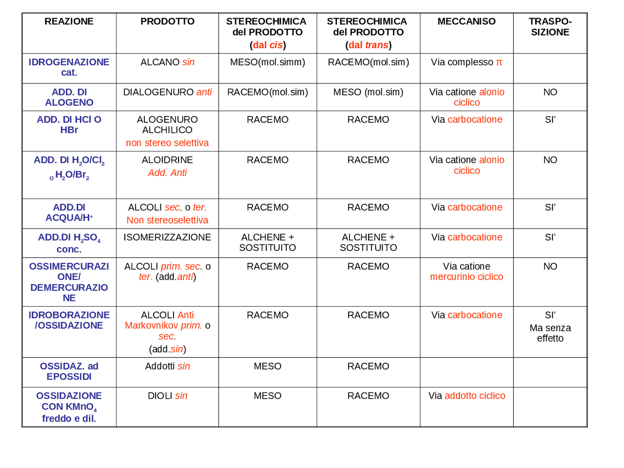 Tabella Alcheni Riassuntiva Docsity
