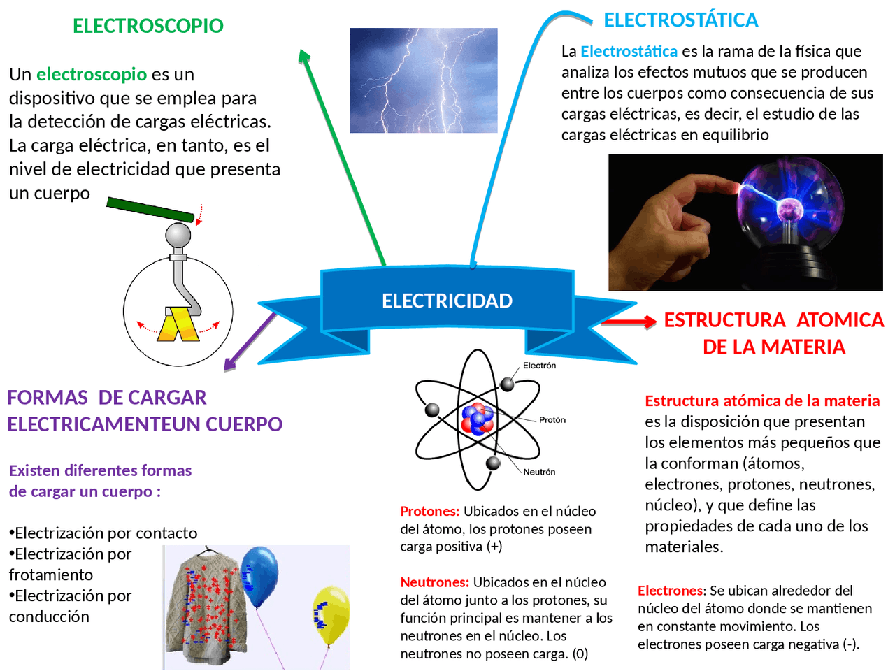 Mapa de electricidad fisica - Docsity