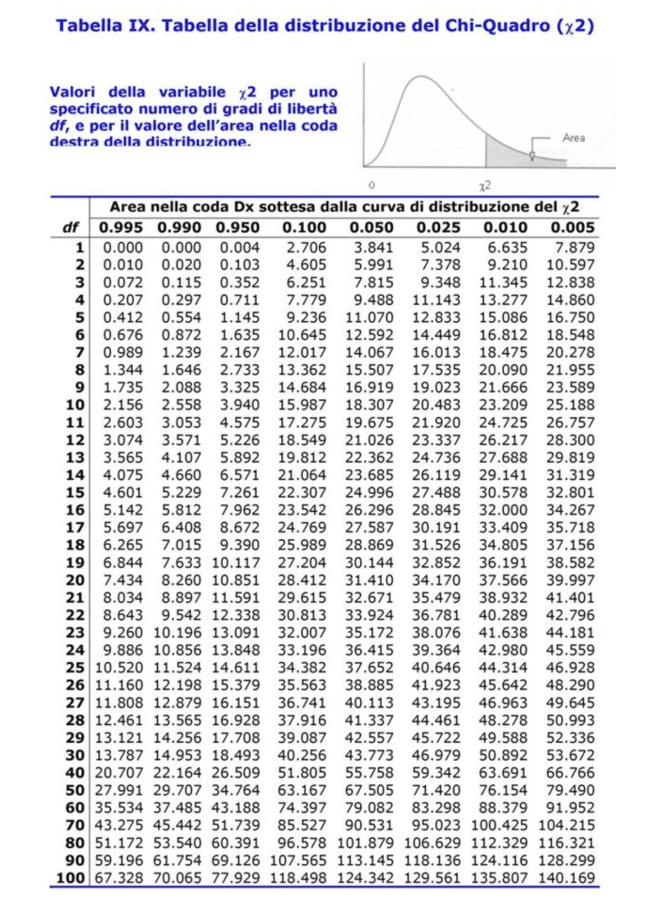 Tabella normale utile per risolvere esercizi - Docsity