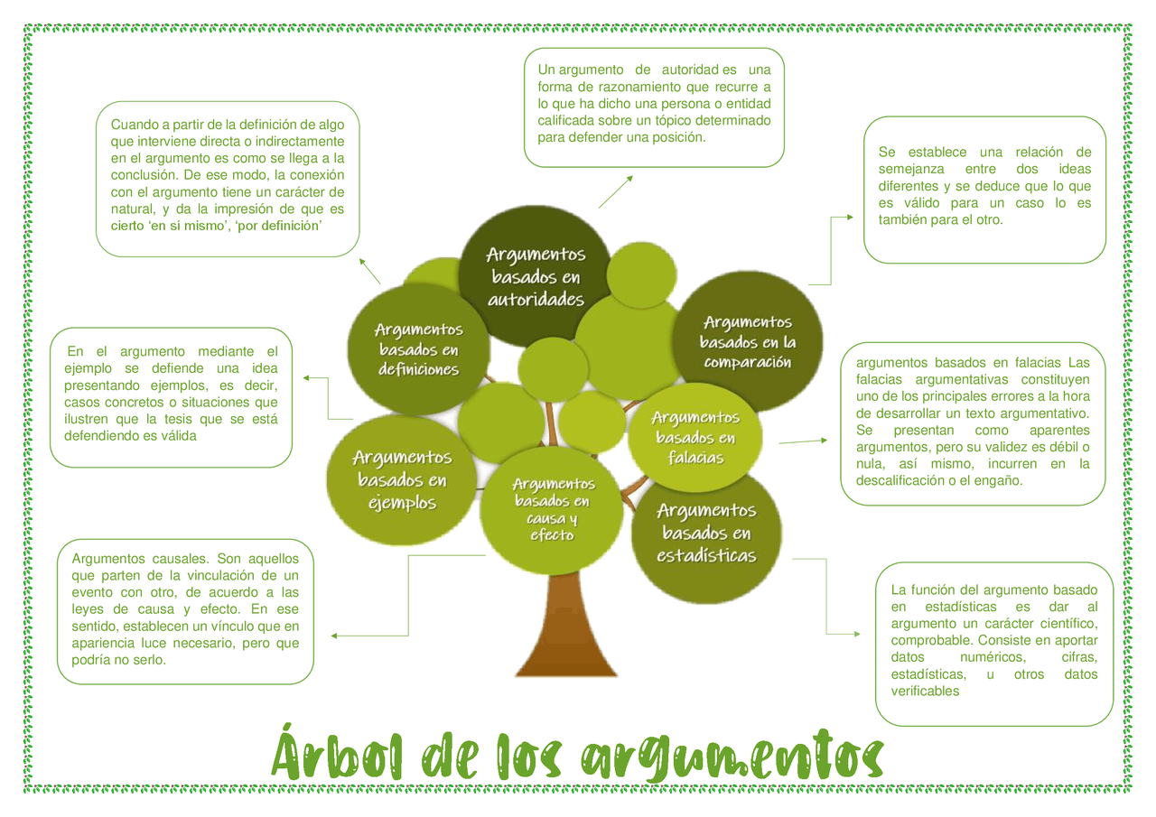 árbol sobre definición de argumentos - Docsity