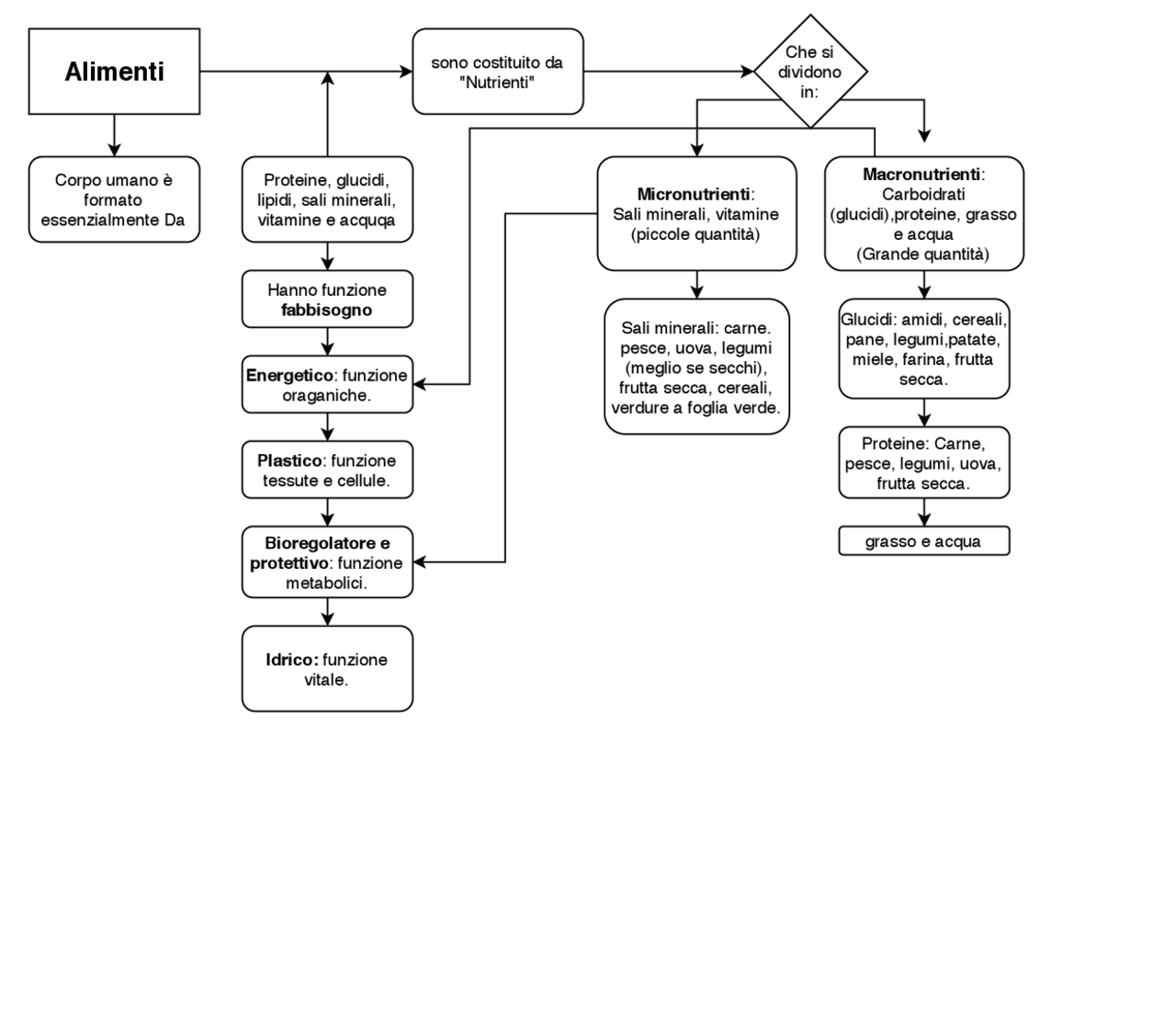 Alimenti e nutrienti. Mappa concettuale - Docsity