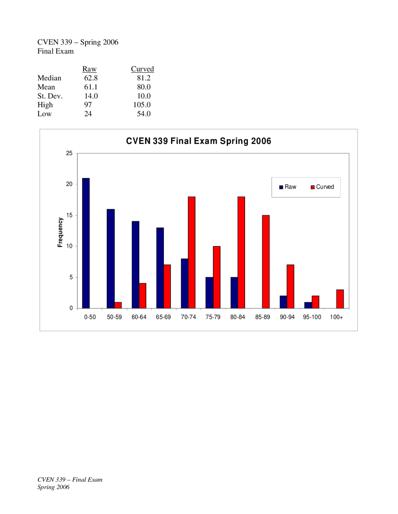 Water Resources Engineering Final Exam 2 Spring 2006 Cven 339 Docsity