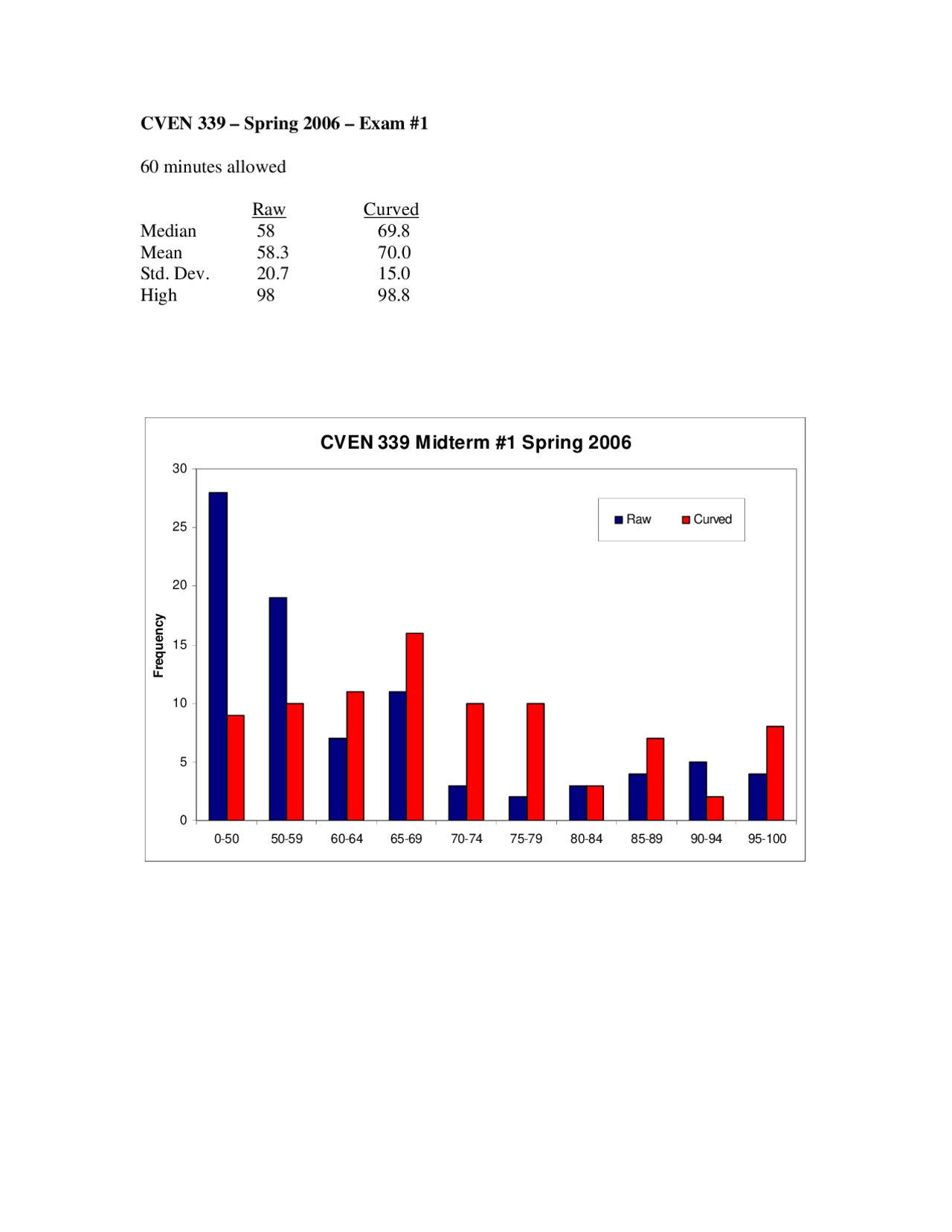 Water Resources Of Engineering Exam 1 Spring 2006 Cven 339 Docsity