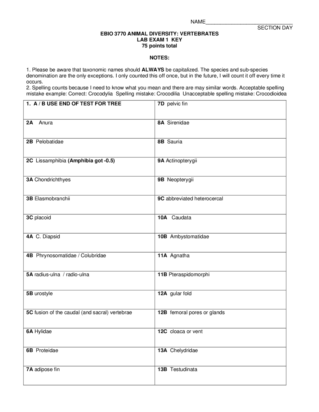 Lab Exam 1 with Key | Animal Diversity – Vertebrates | EBIO 3770 - Docsity