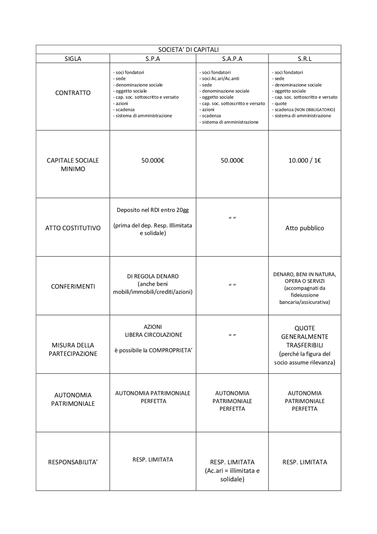 Societa Di Capitali Tabella Riassuntiva Docsity
