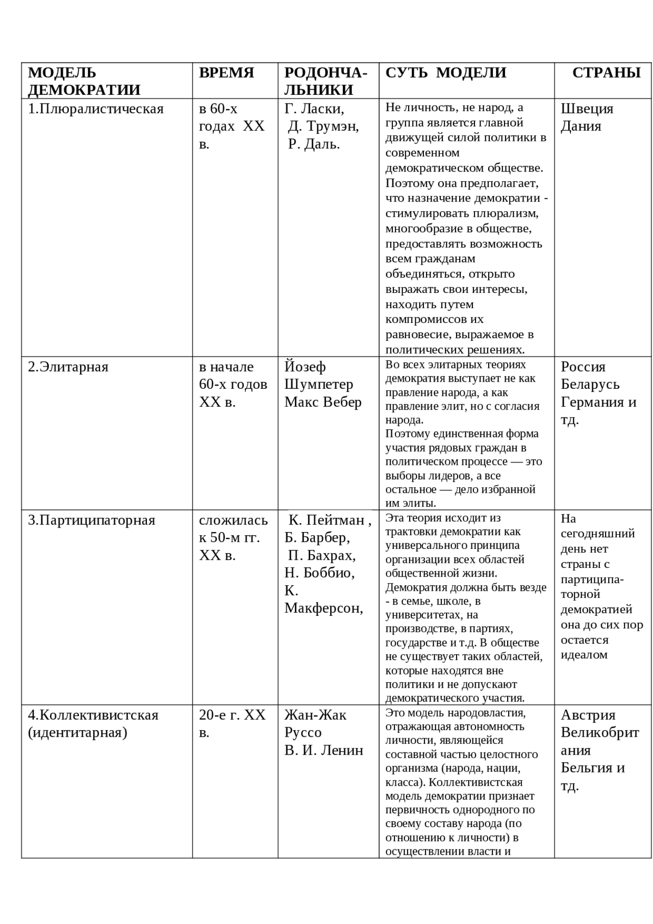 Таблица модели демократии Docsity