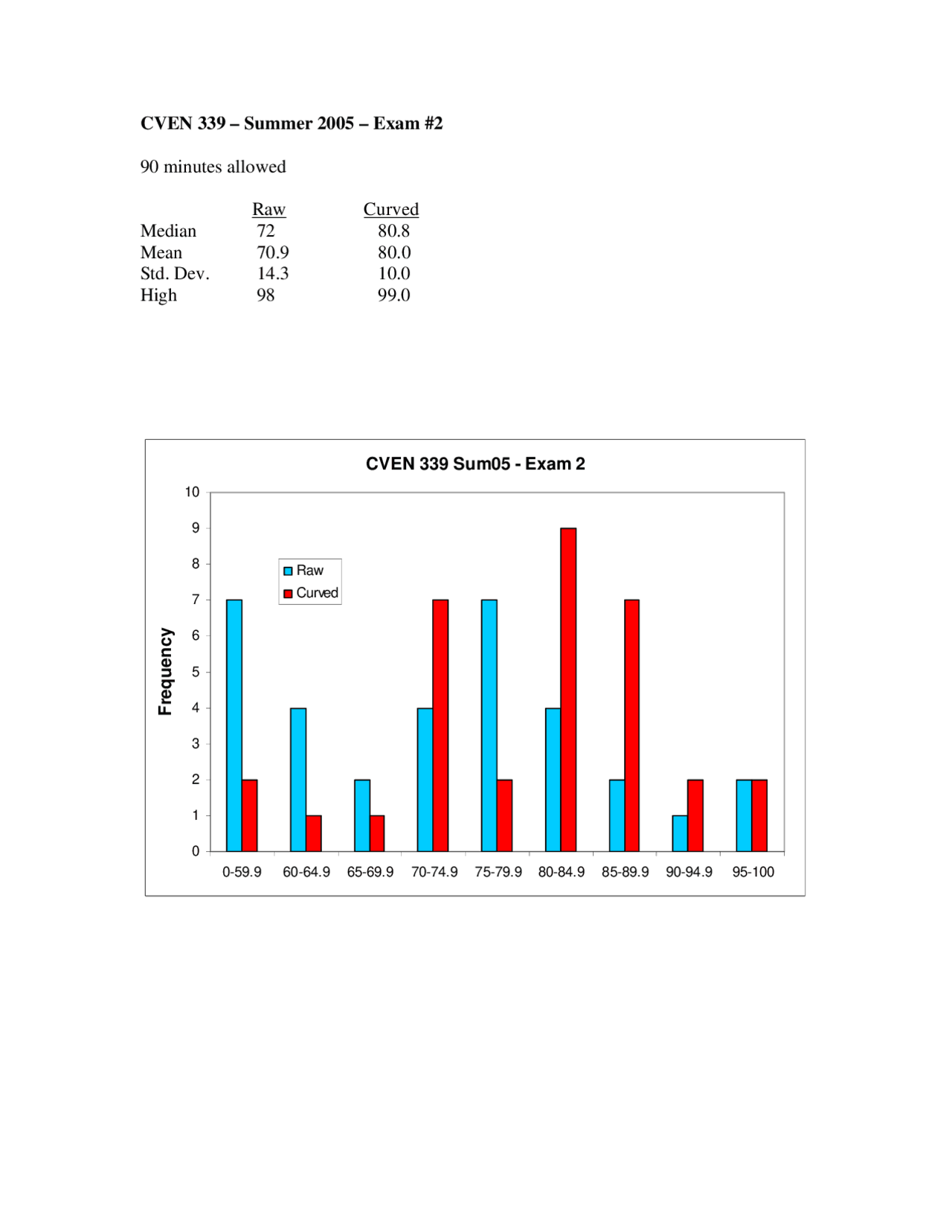 Water Resources Engineering Exam 2 Summer 2005 Cven 339 Docsity