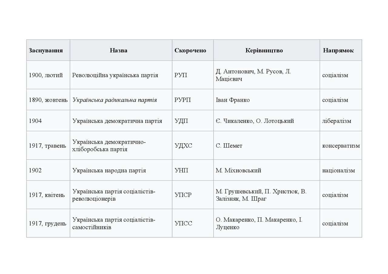 история украины таблица Docsity