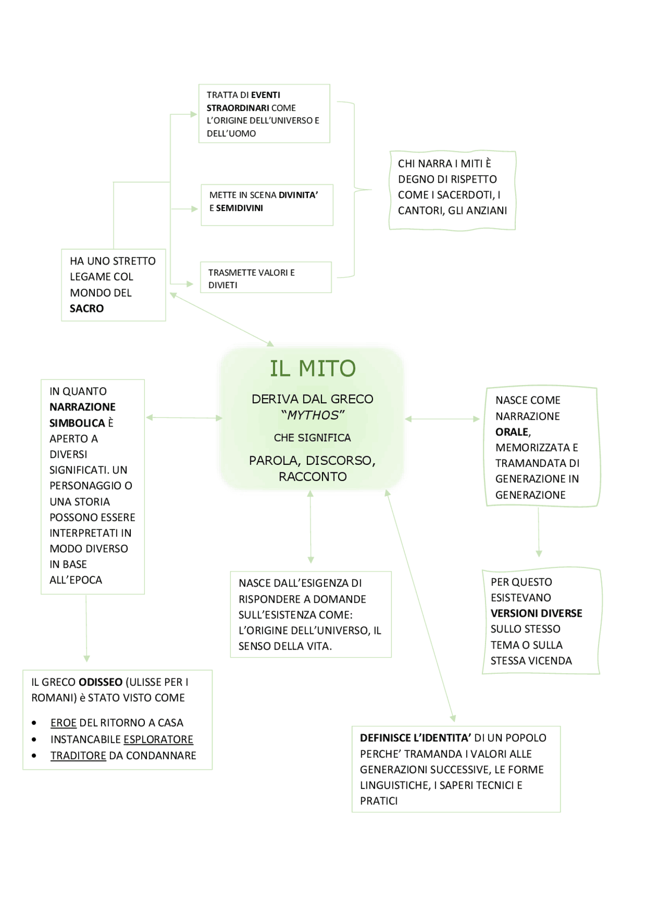 Cos'è il mito, come e perch nasce il mito - Docsity