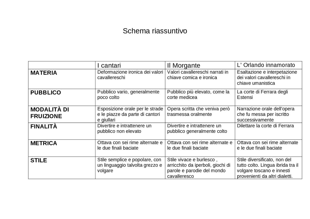 Schema Riassuntivo Poema Epico Cavalleresco In Italia Docsity