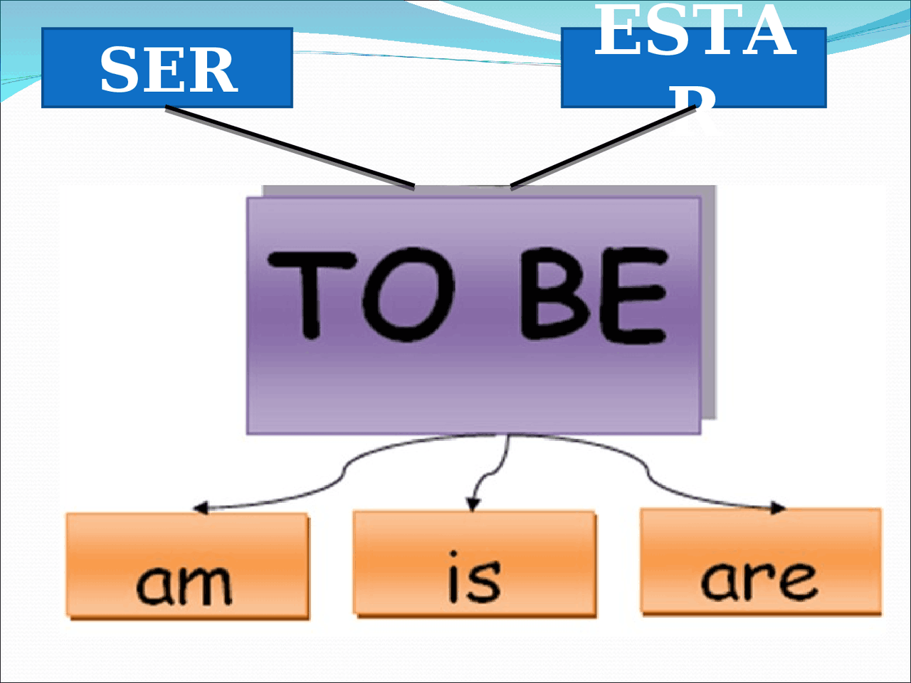 Ejemplos del verbo "to be" | Apuntes de Inglés | Docsity