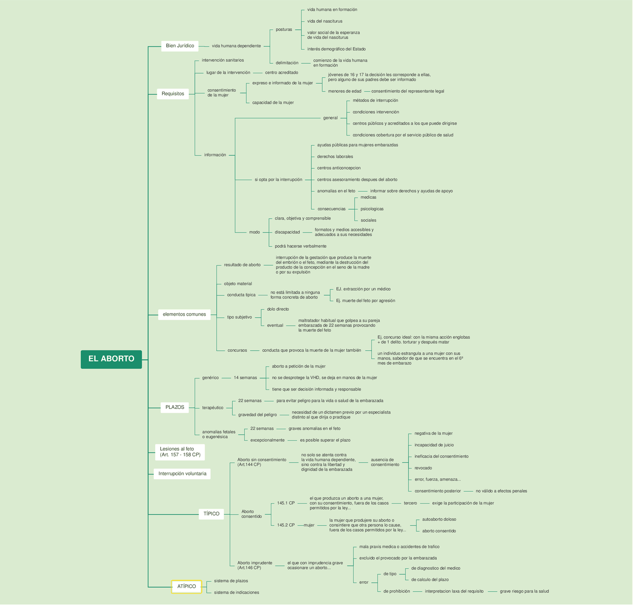 ESQUEMA TEMA 4 ABORTO - Docsity