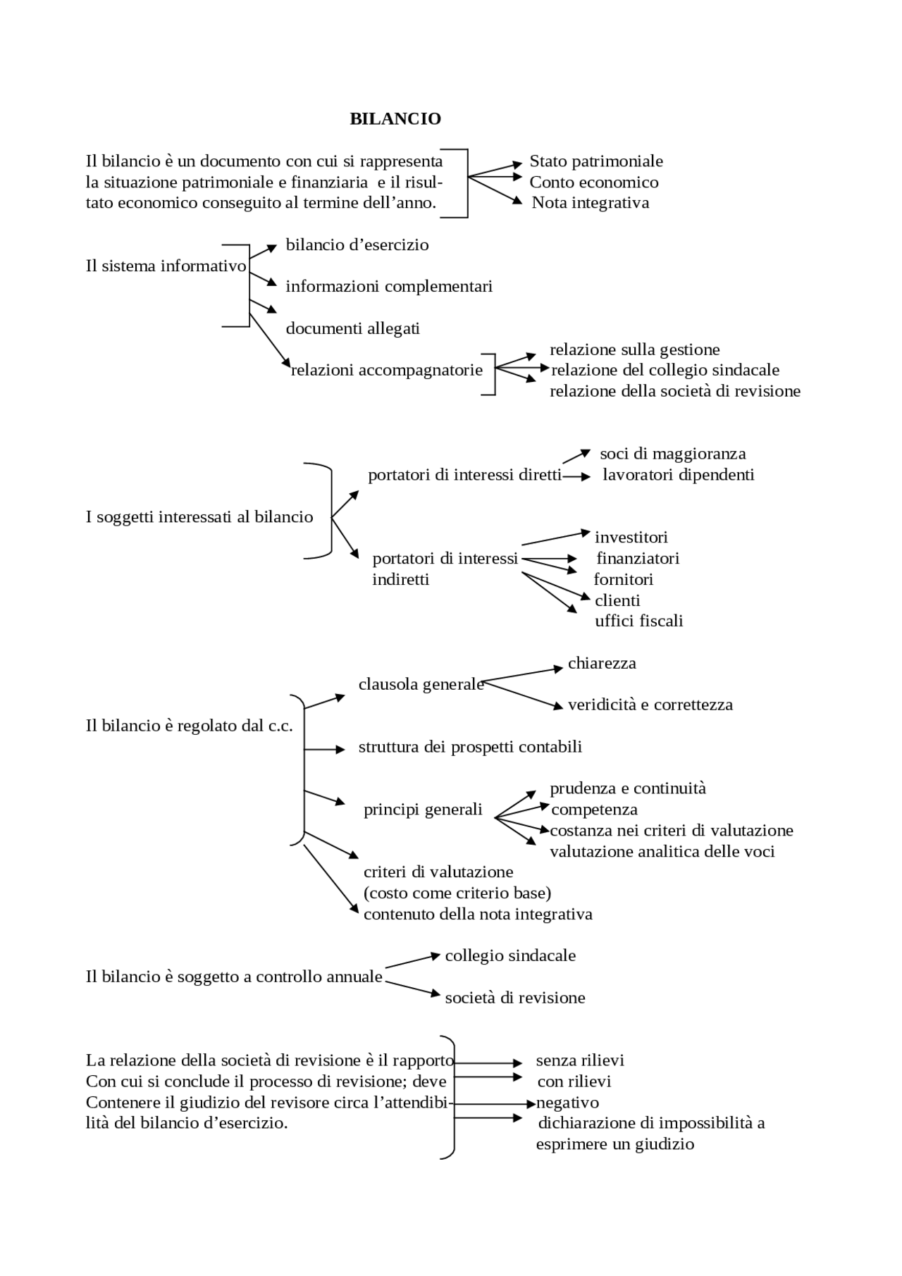 Schema sintesi del bilancio - Docsity