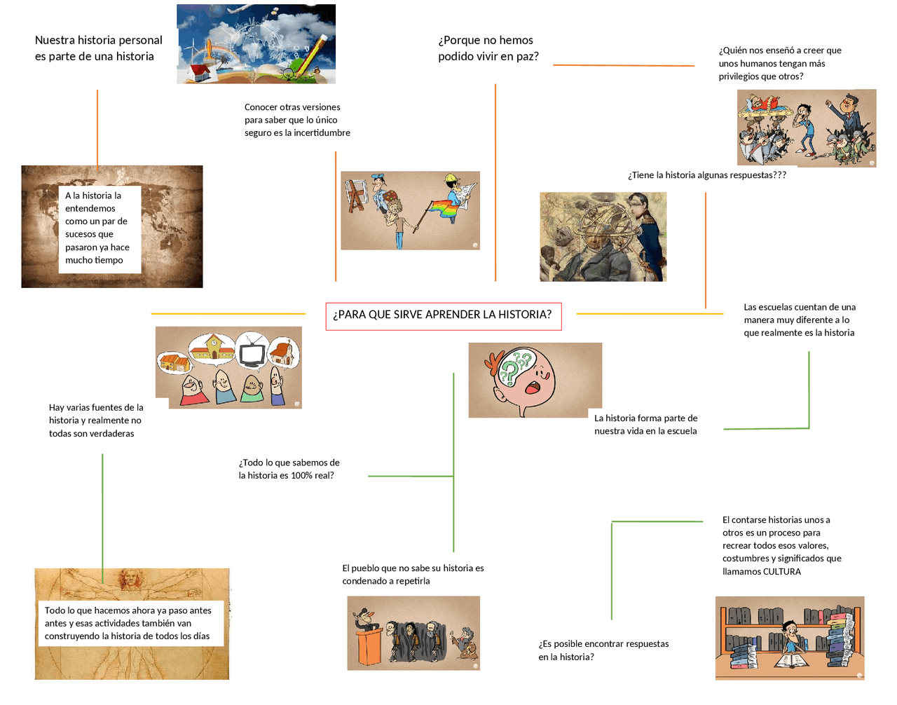 Mapa mental de la historia - Docsity