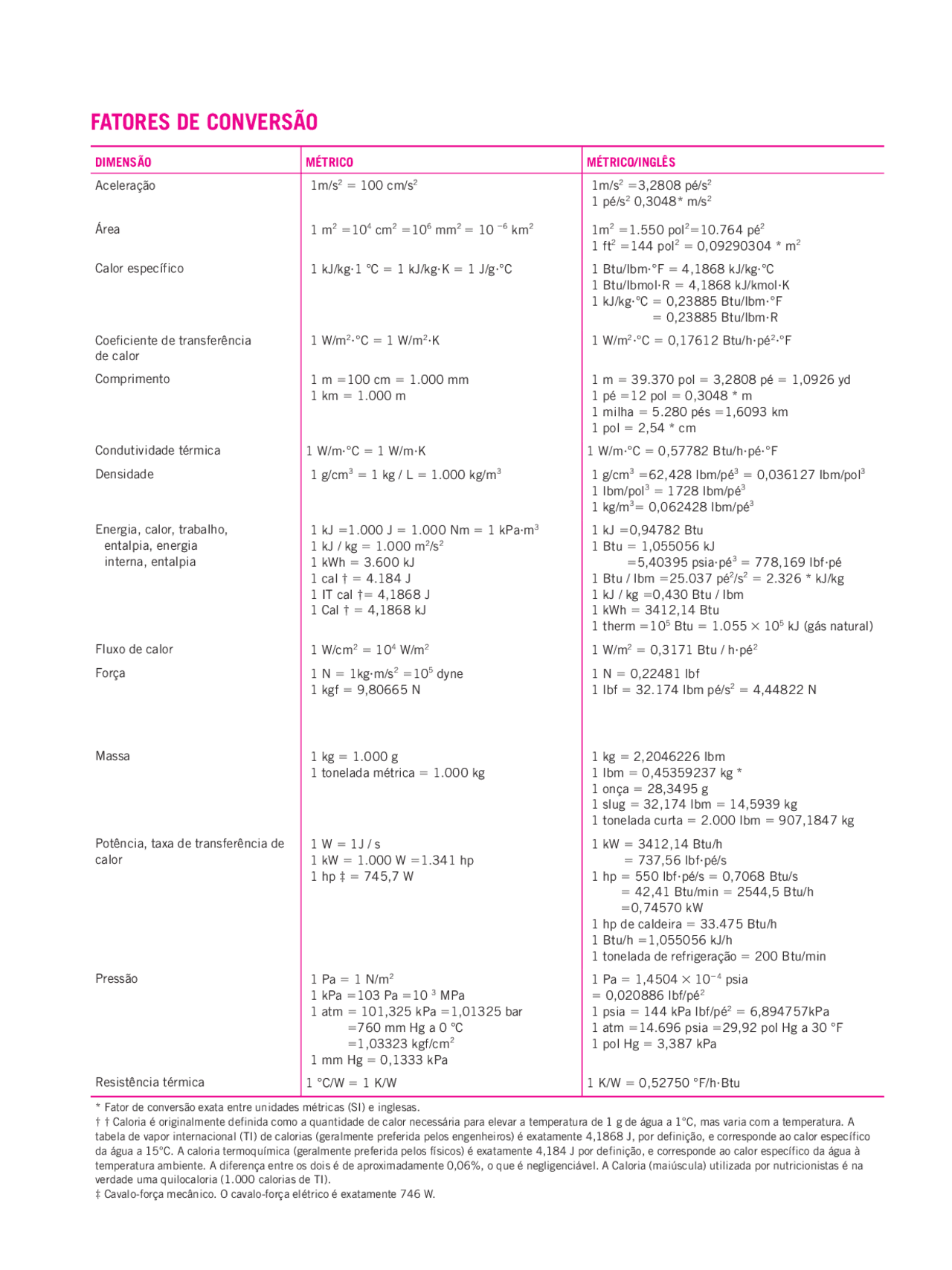 Tabela de conversão - Docsity