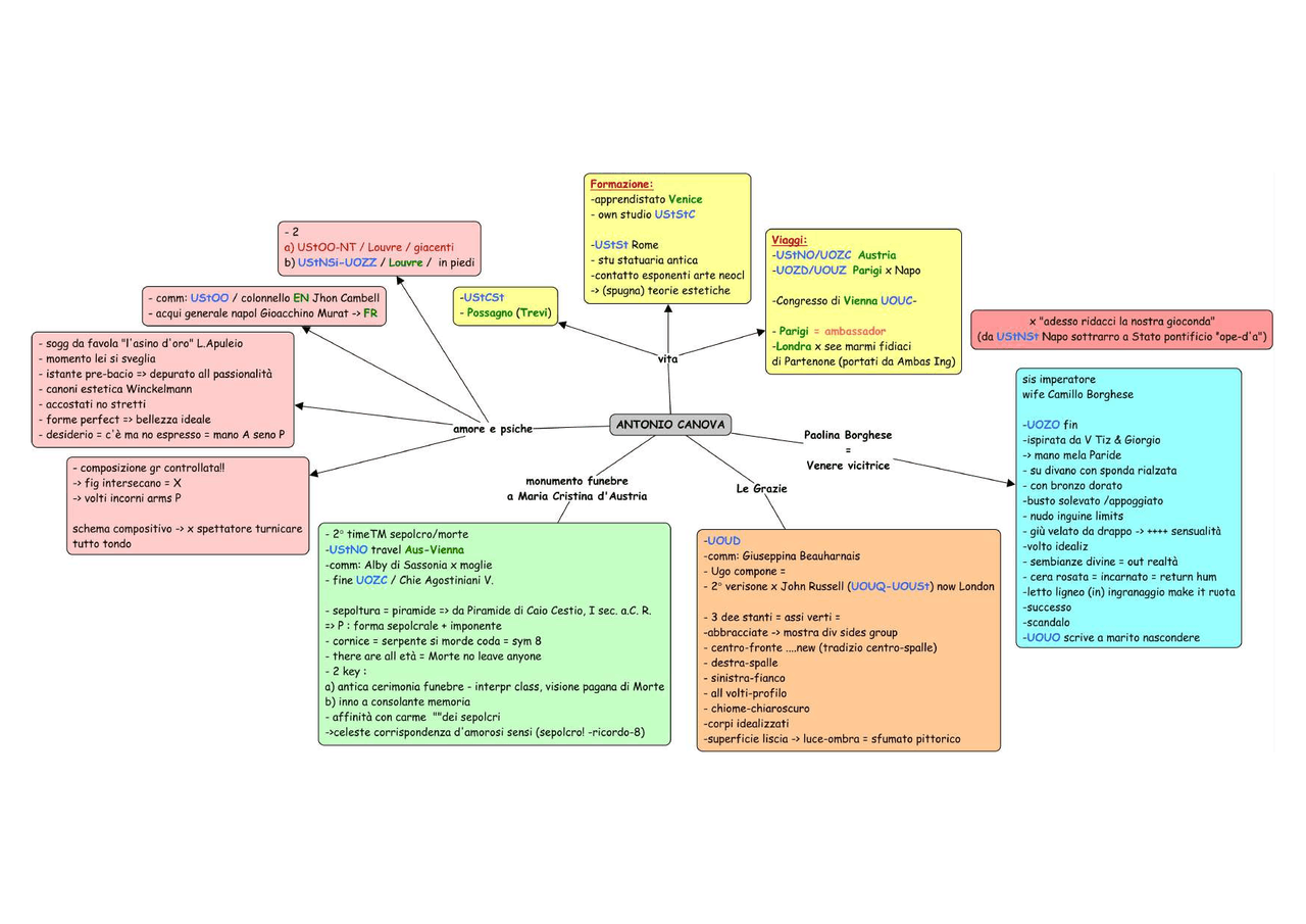 Mappa mentale su Canova - Docsity