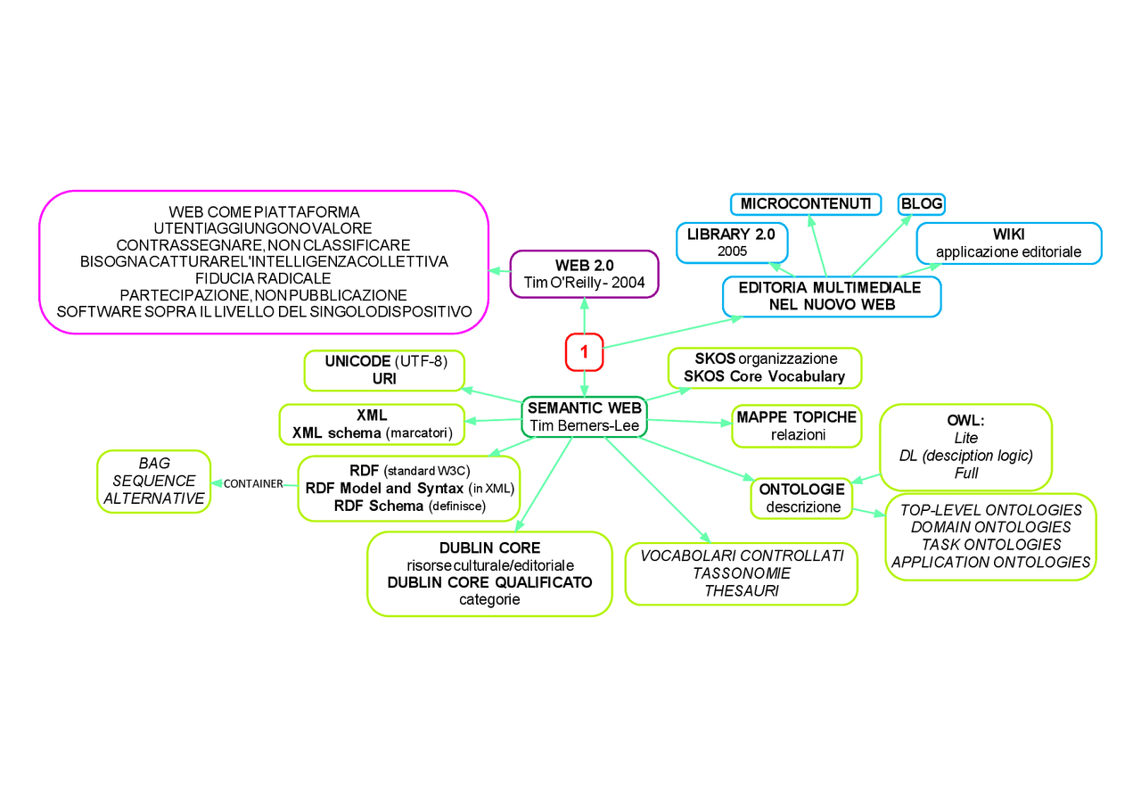 Mappe Concettuali Per Teorie E Tecniche Della Comunicazione Web