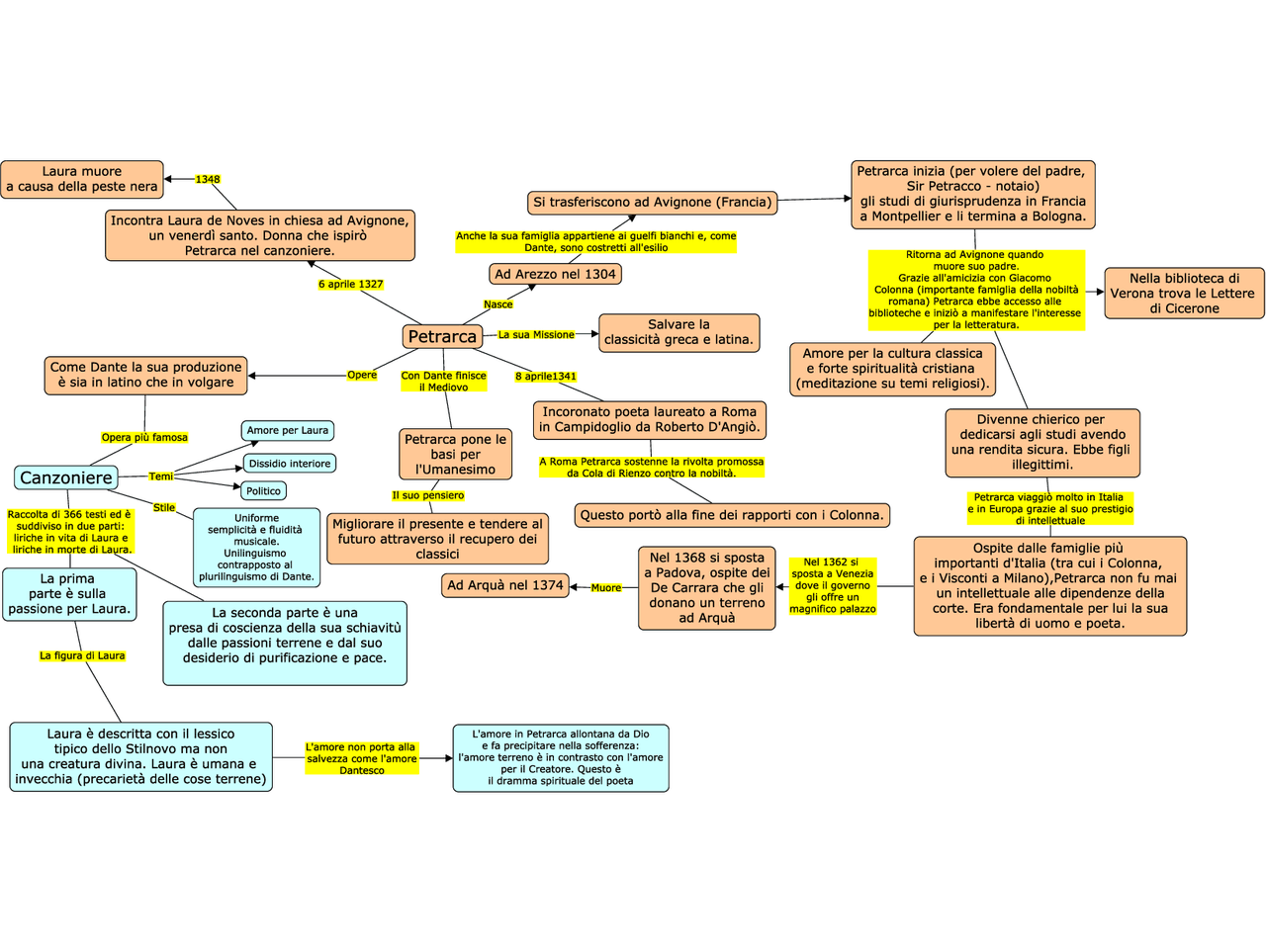 Mappa mentale Petrarca - Docsity