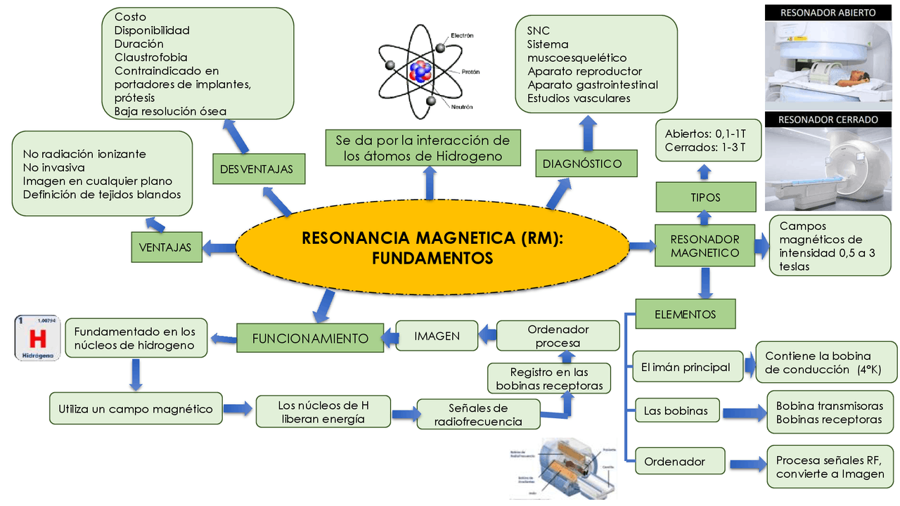 MAPA CONCEPTUAL RESONANCIA MAGNETICA | Esquemas y mapas conceptuales de ...