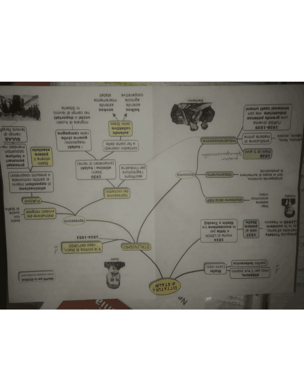 Mappa concettuale sulla dittatura di Stalin. - Docsity