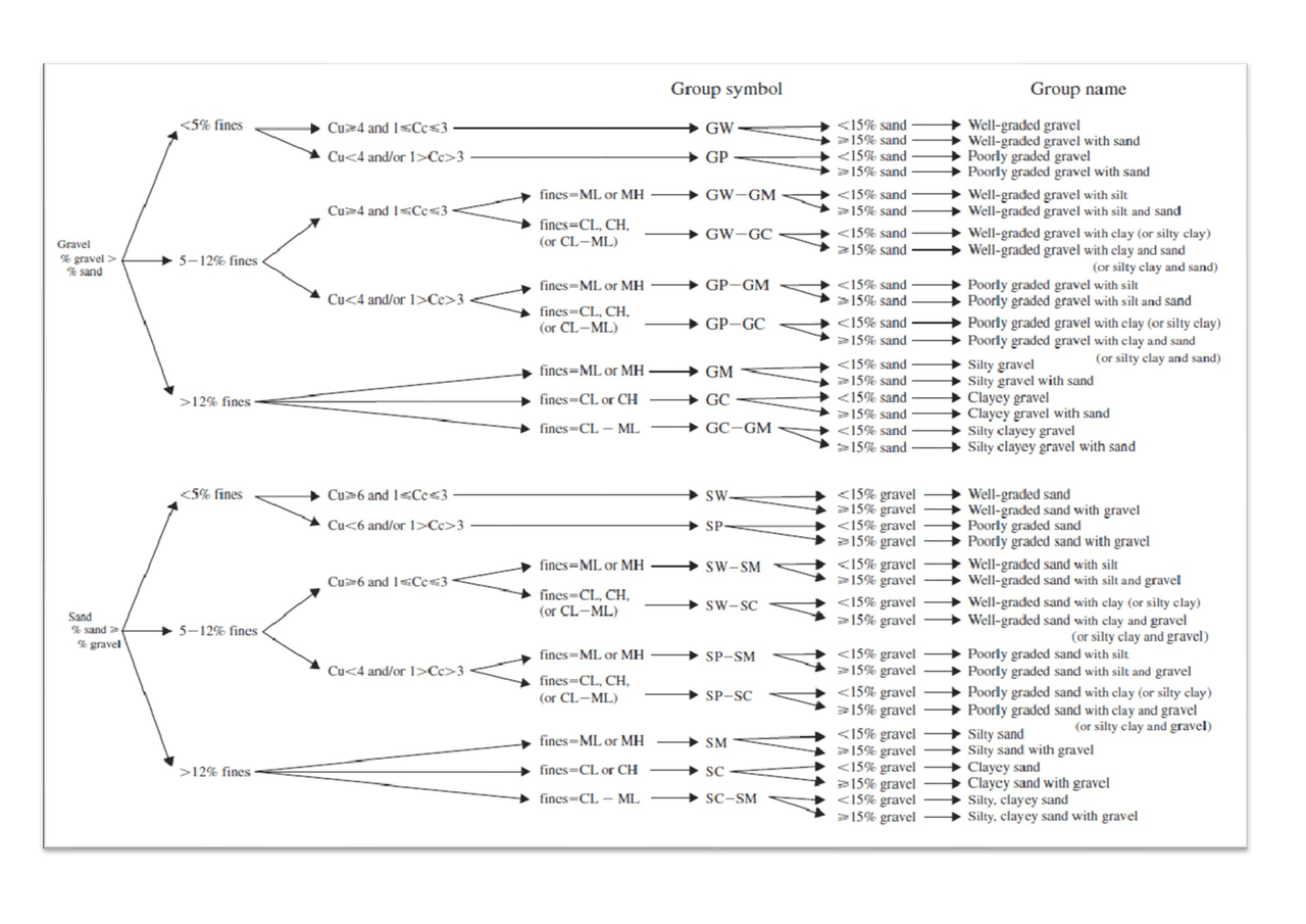 Clasificacion-SUCS - clasificacion SUCS - Docsity