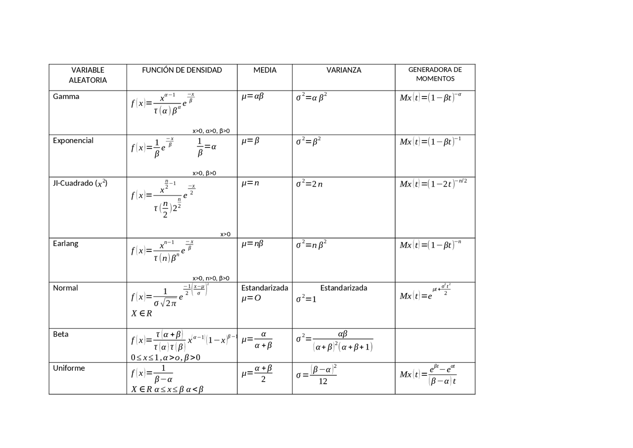 Fórmulas de distribución continua - Docsity