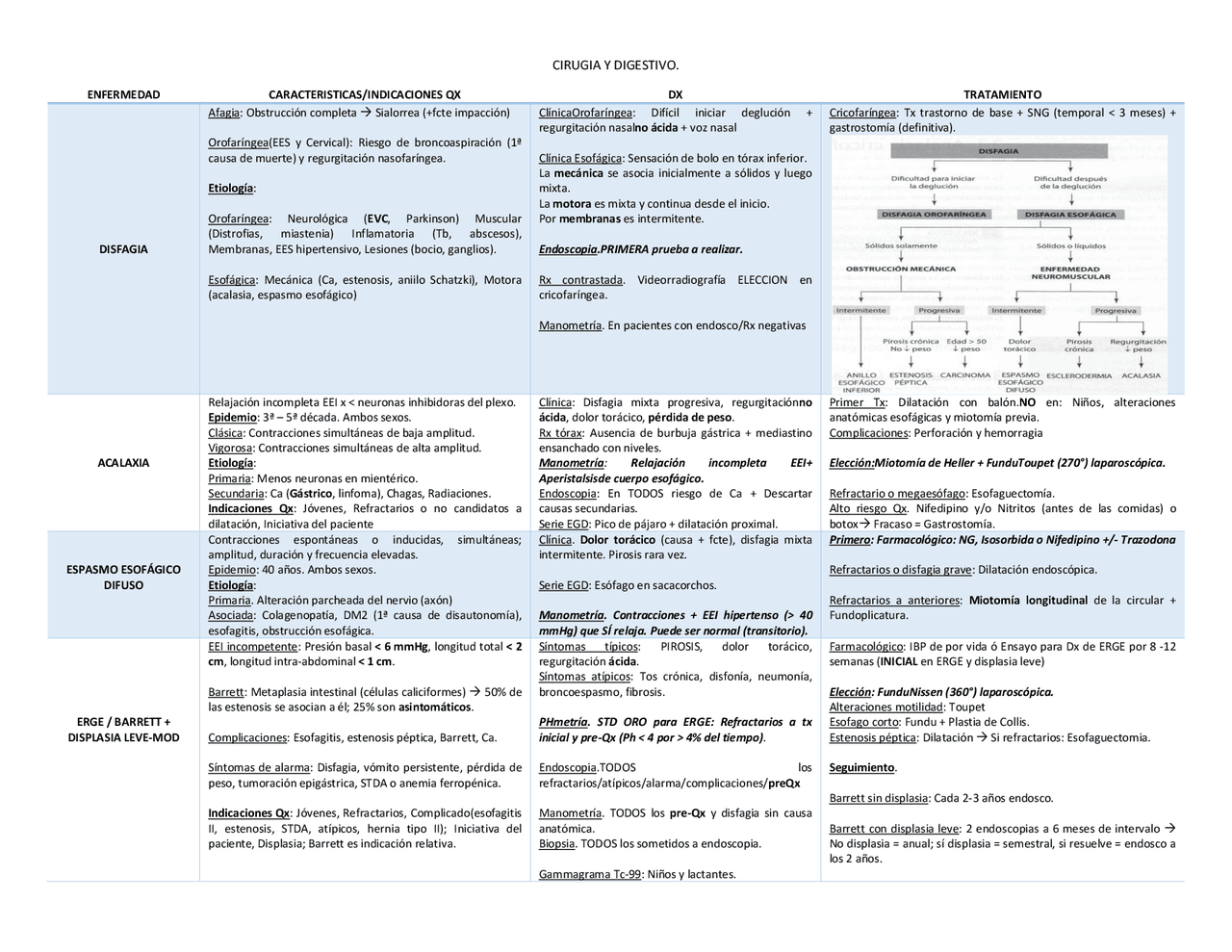 Tabla de resumen del manual CTO Cirugía y digestivo - Docsity