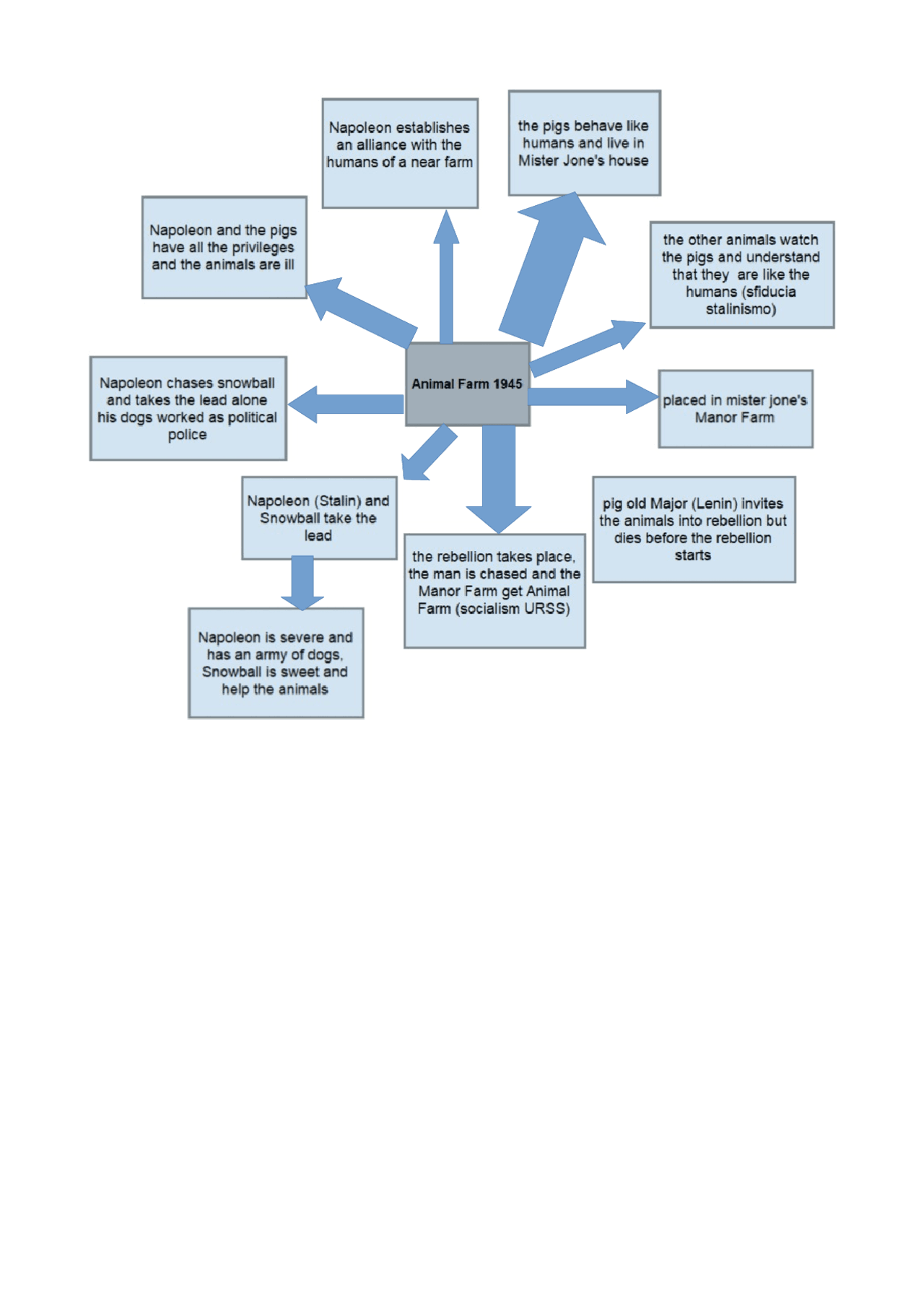 Animal Farm, George Orwell - Docsity