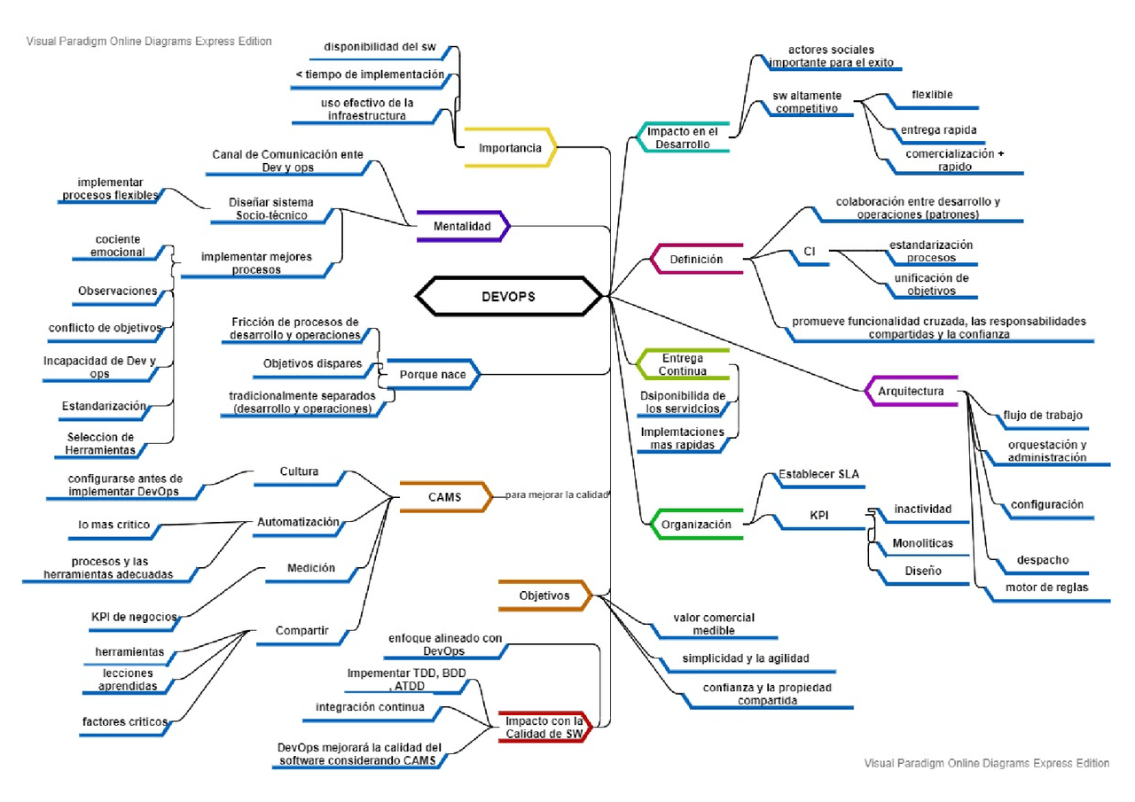 Mapa Mental - Devops | Esquemas y mapas conceptuales de Ingeniería ...