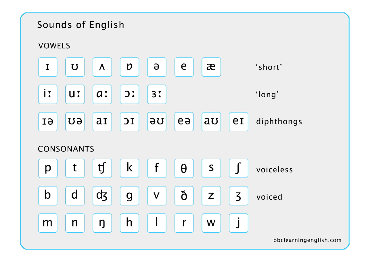 English Sounds chart - Docsity