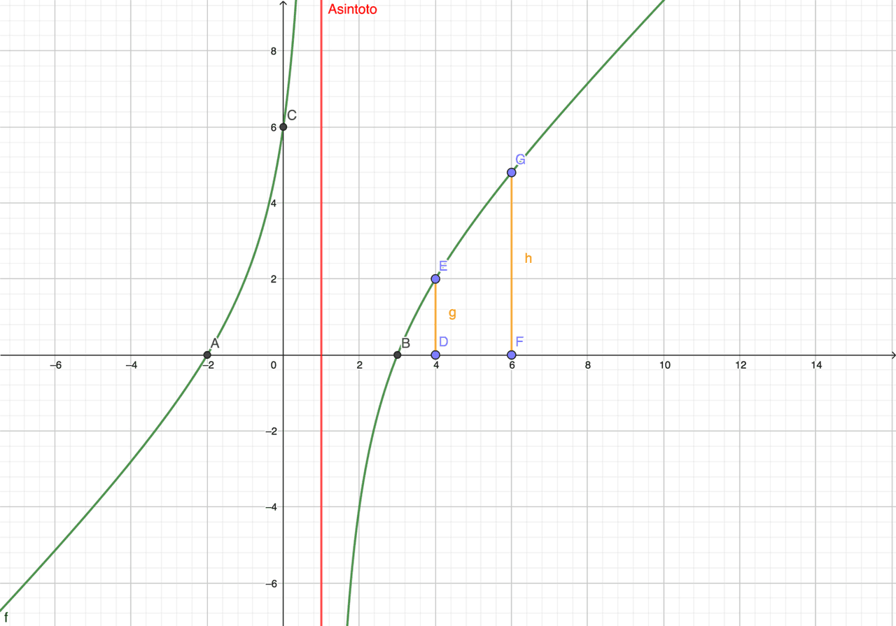 Grafico contenete lo studio di una funzione elementare - Docsity