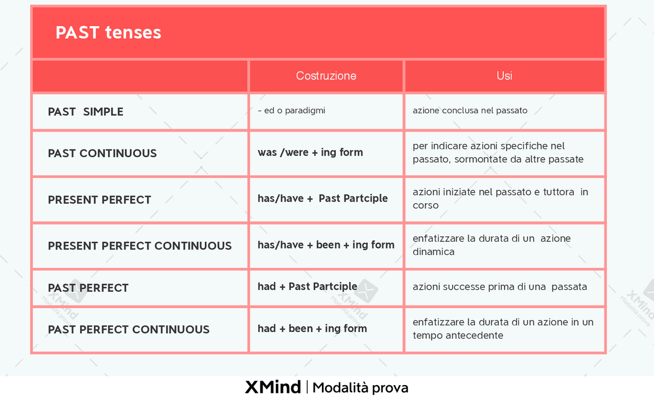 Tempi passati in inglese - Docsity