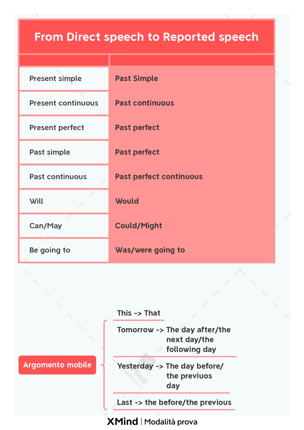 From Direct Speech To Reported Speech Docsity