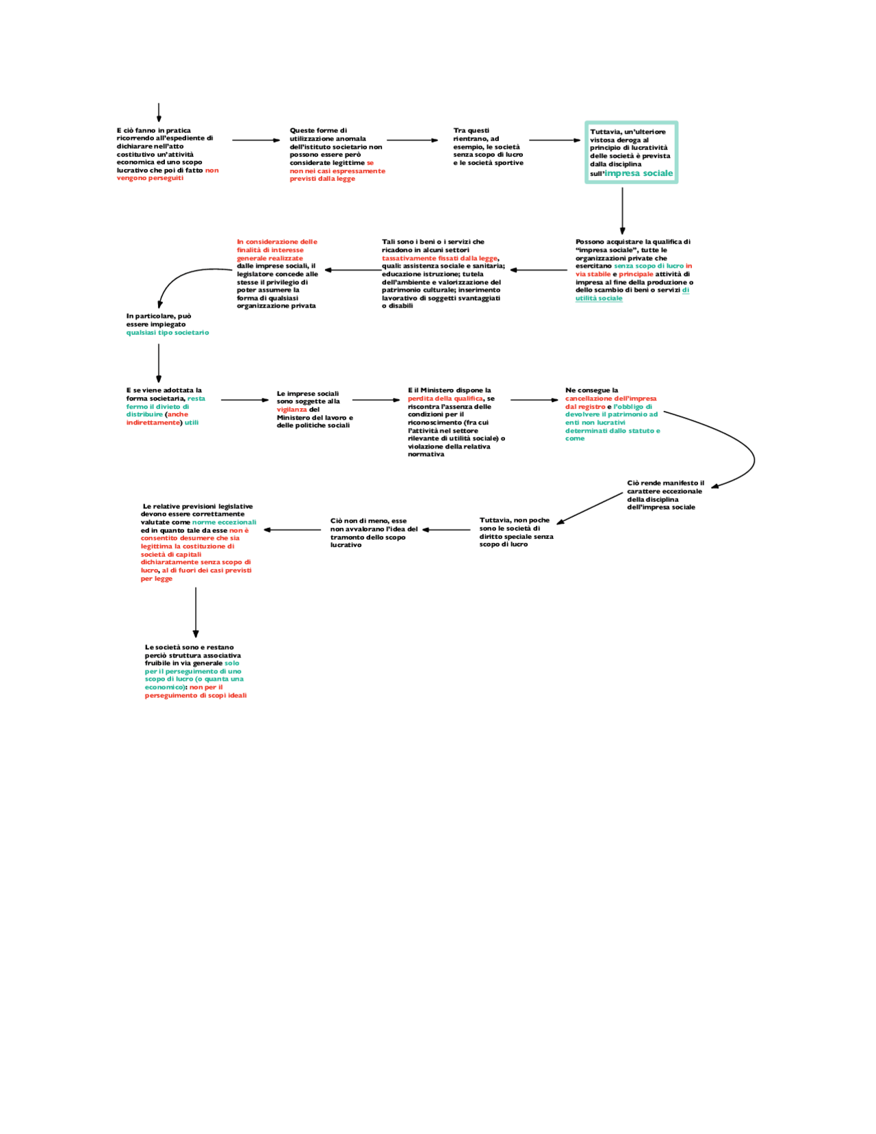 Schemi Diritto Commerciale 1 Parte 7 Docsity