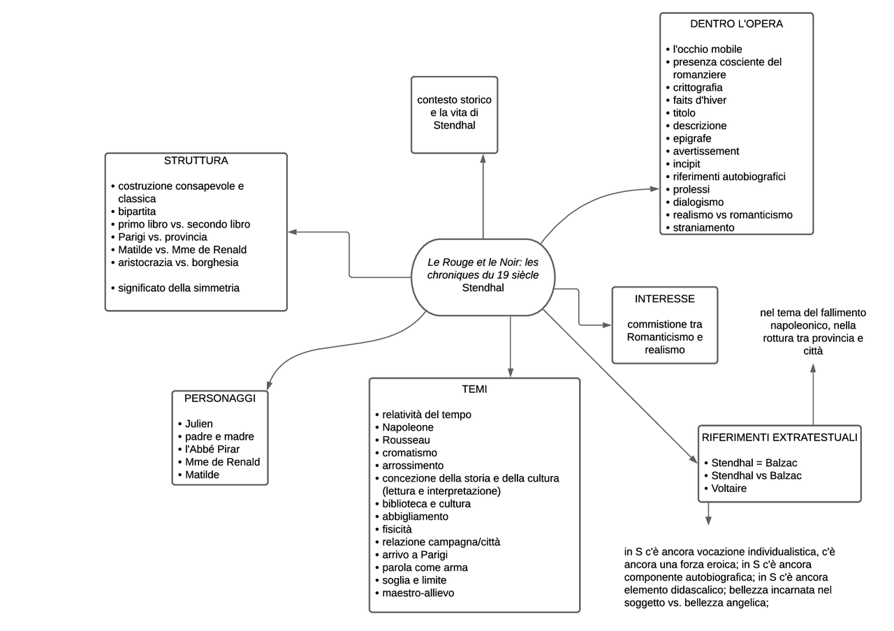 Mappe Concettuali Letteratura Francese Docsity