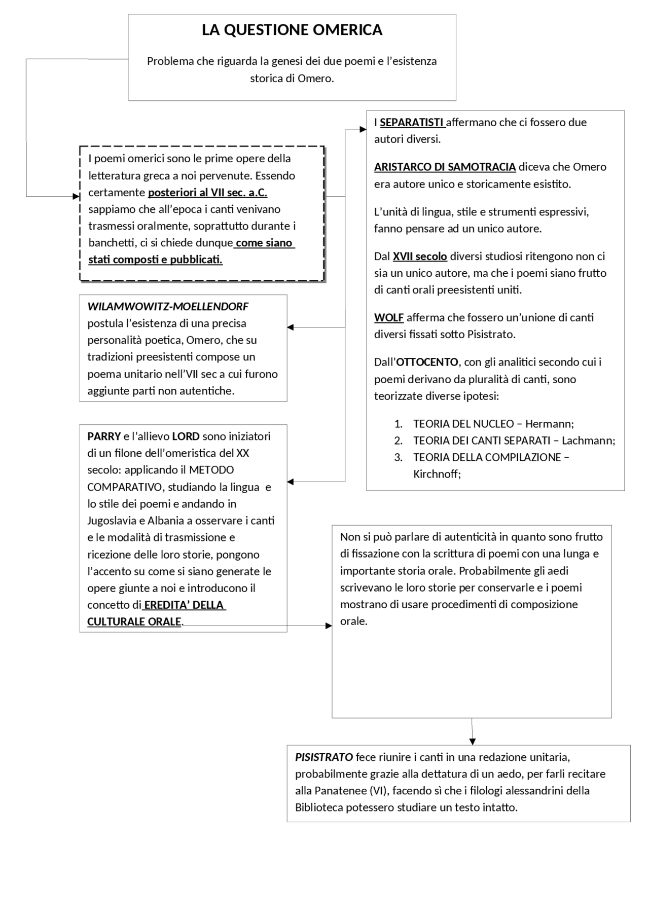 Omero E La Questione Omerica Schema Docsity
