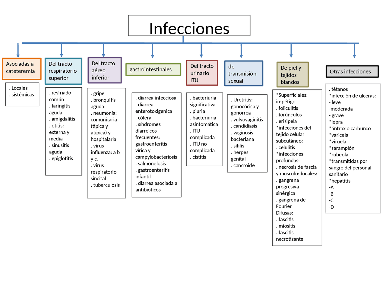 Microbiología Infecciones Esquemas Y Mapas Conceptuales De