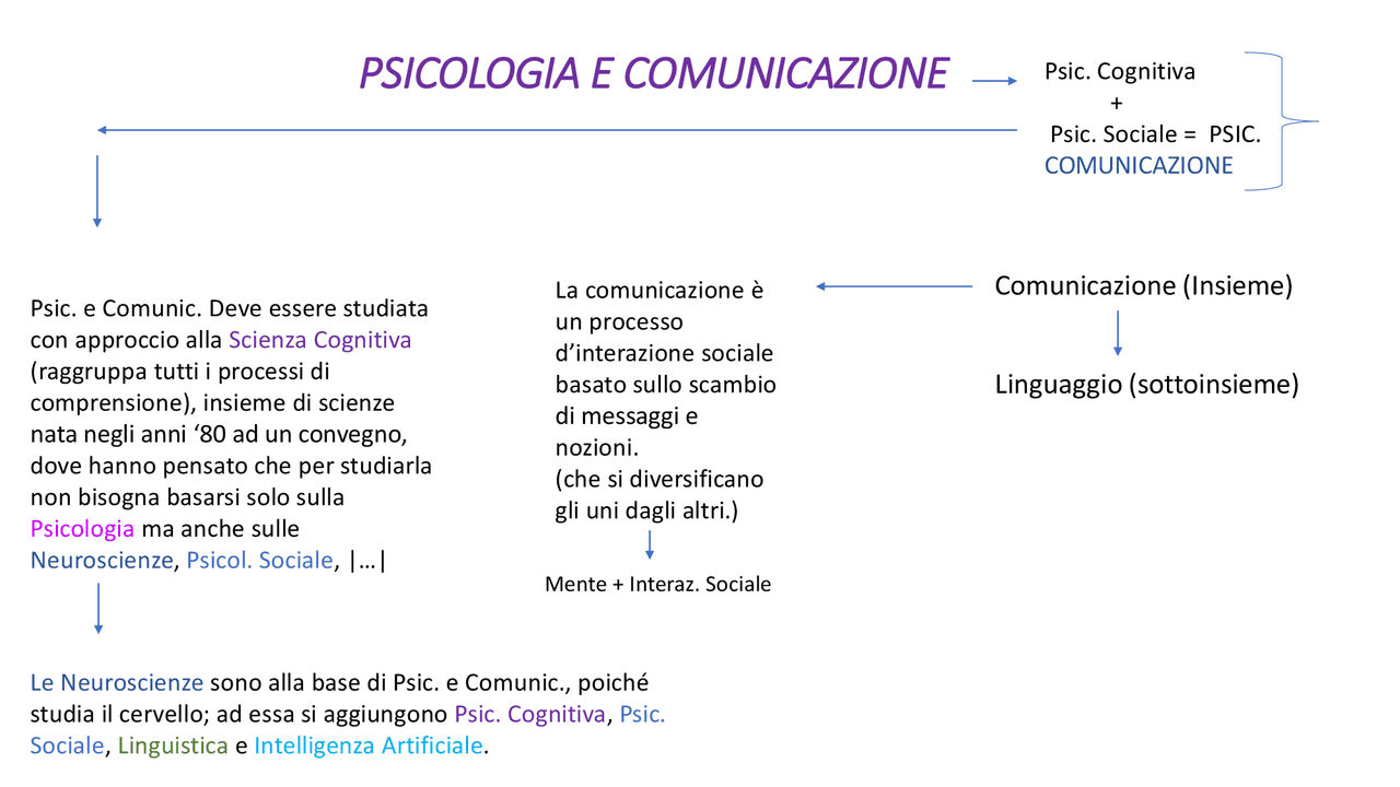 Appunti Psicologia E Comunicazione Docsity