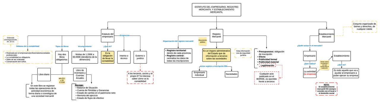 MAPA CONCEPTUAL TEMA 3 DERECHO EMPRESARIAL - Docsity