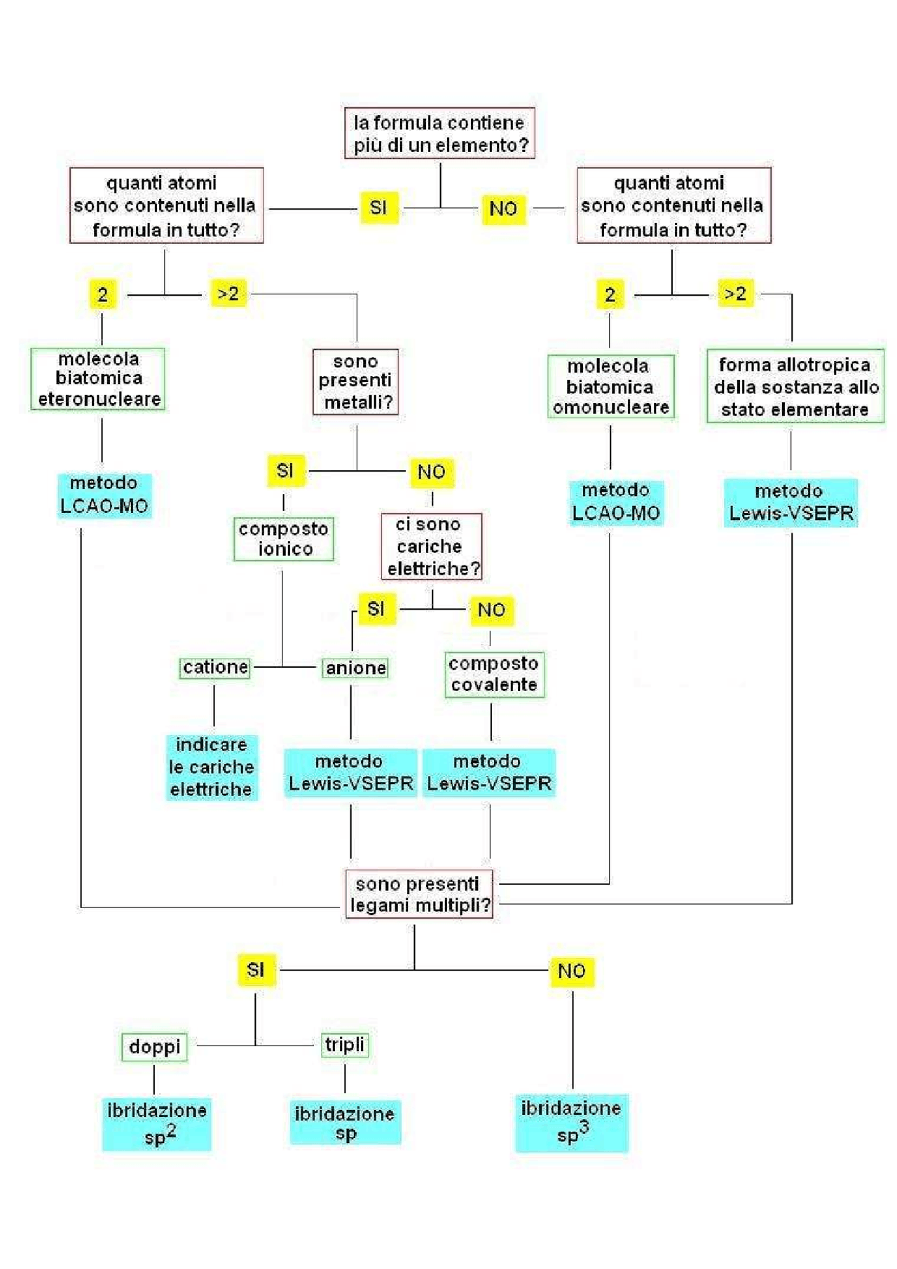 Come risolvere una formula di struttura di un composto chimico - Docsity