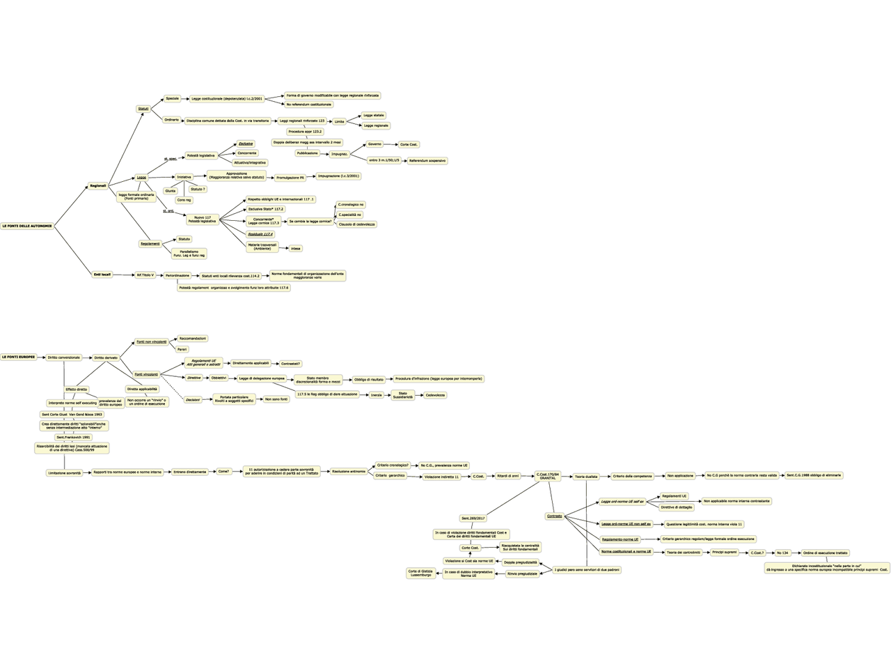 Schema Delle Fonti Del Diritto Schemi E Mappe Concettuali Di Diritto