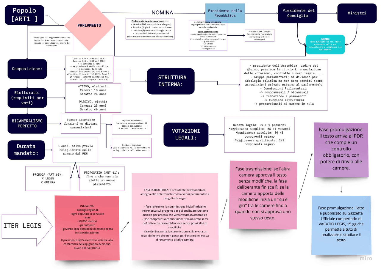 Il Parlamento Schema Schemi E Mappe Concettuali Di Diritto Pubblico