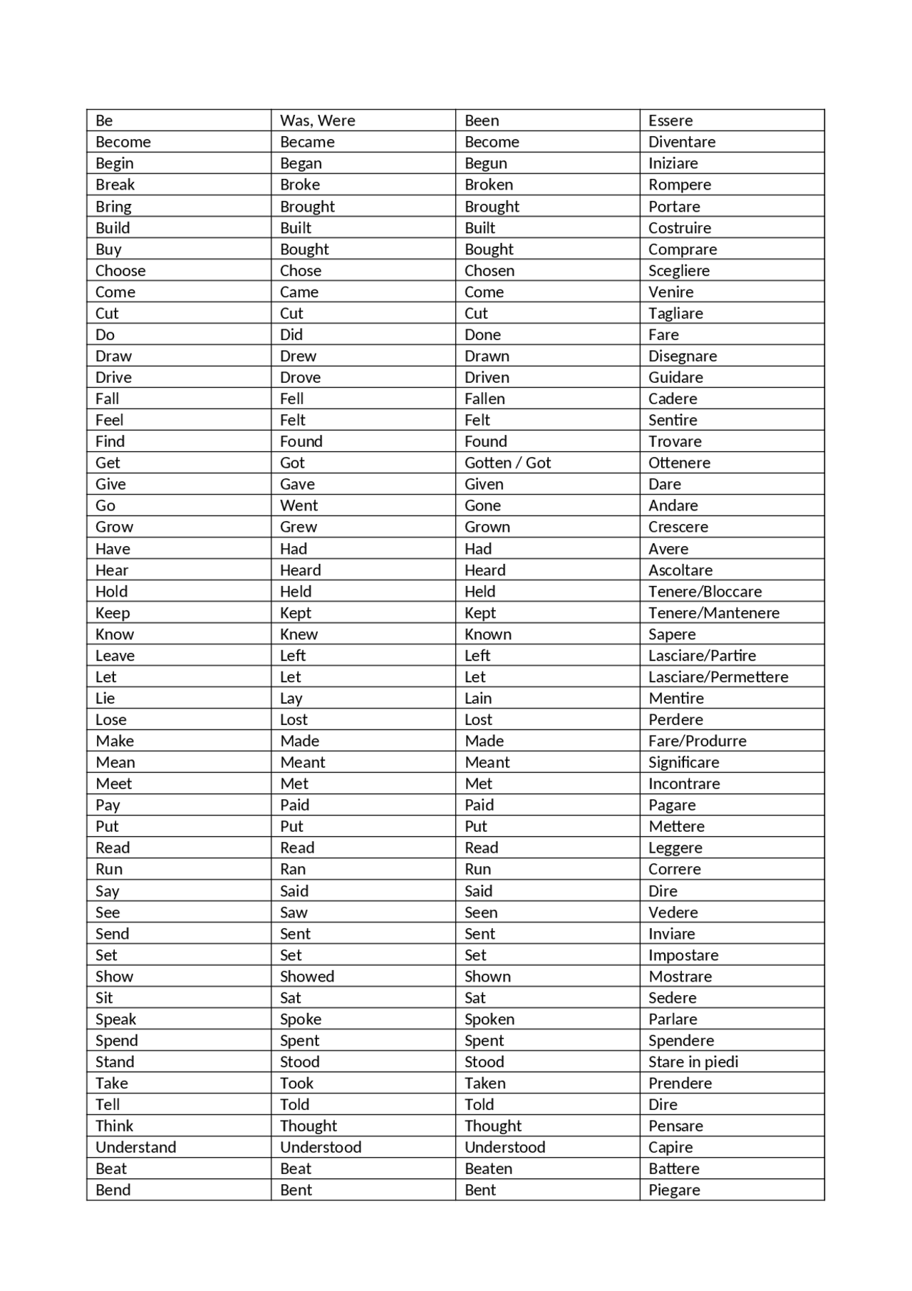 Irregular Verbs Tab - Docsity