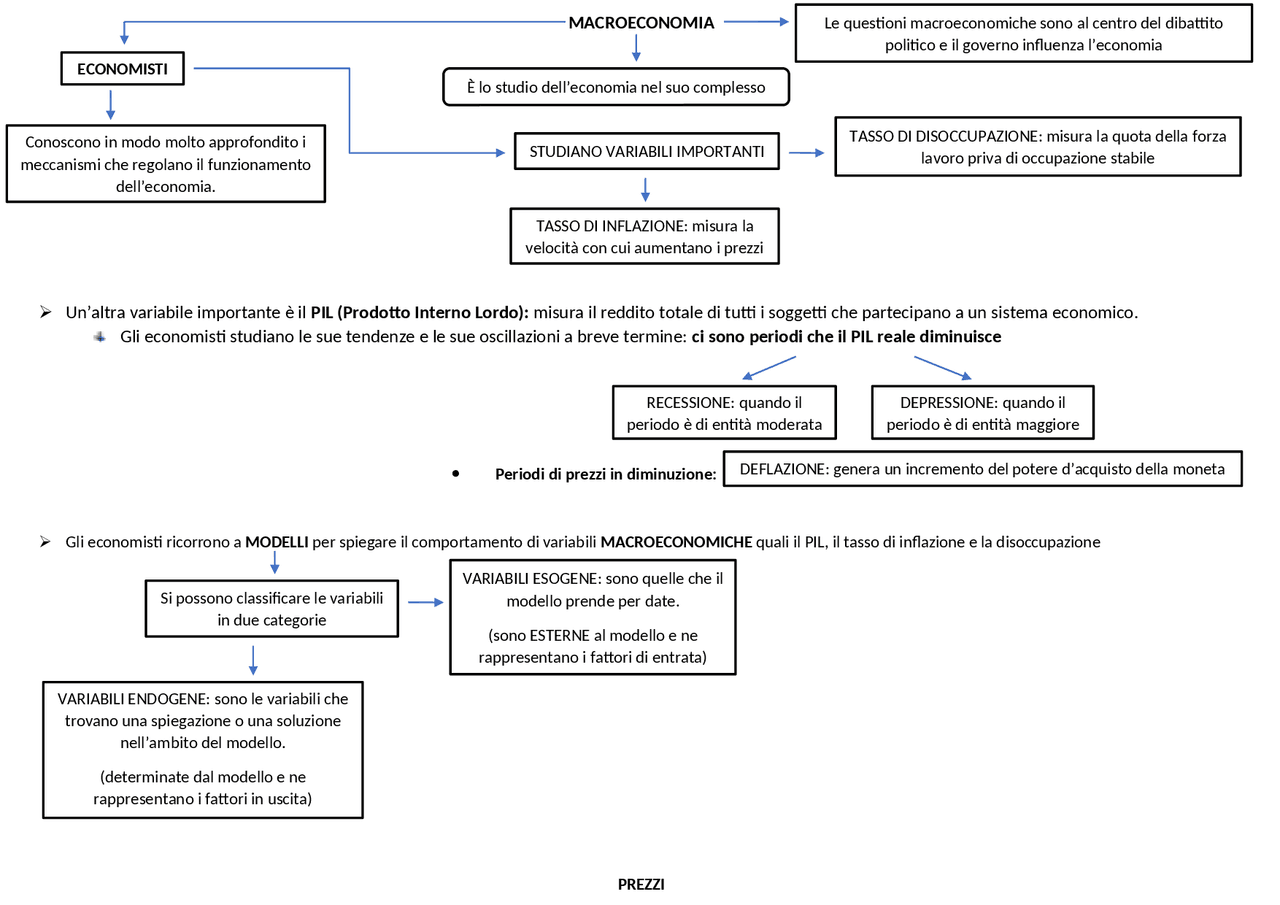 Mappe Concettuali Macroeconomia Docsity