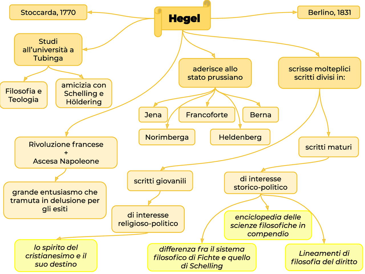 Hegel Vita E Opere Principali Docsity