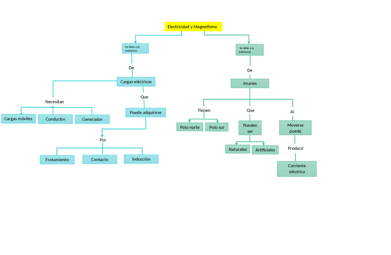 Mapa conceptual de informatica - Docsity
