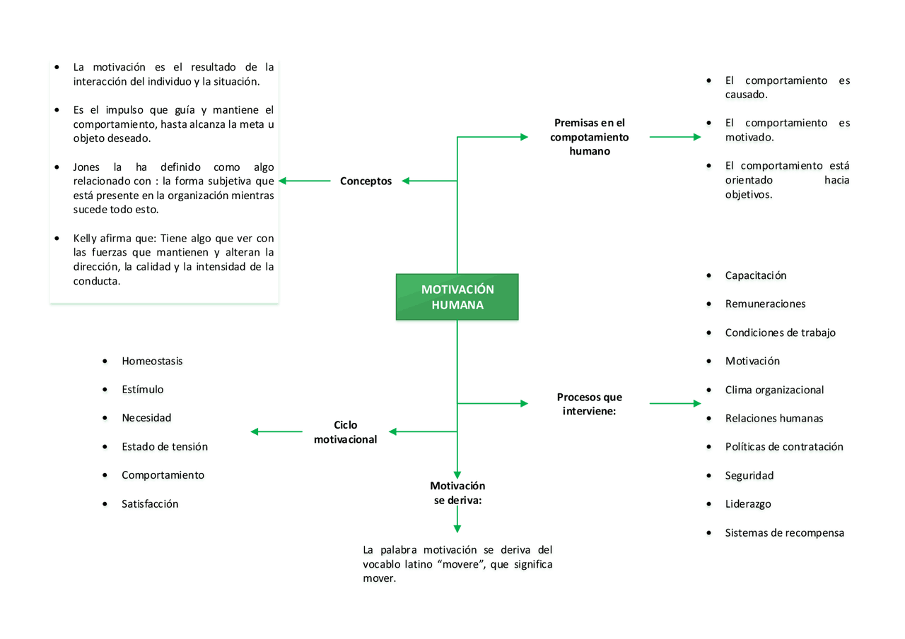 Esquema de motivación - Docsity