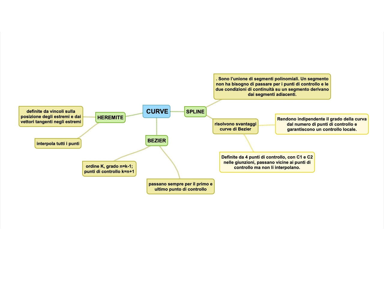 Mappe Riassuntive Di Computer Grafica Docsity