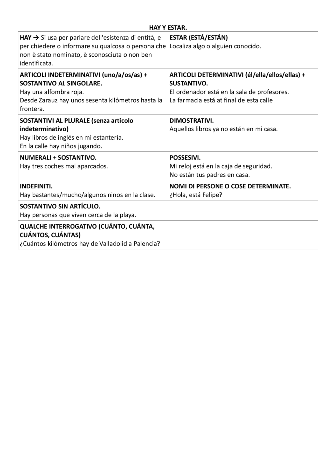 HAY y ESTA(N) - ESQUEMA DE LAS DIFERENCIAS | Schemi e mappe concettuali ...