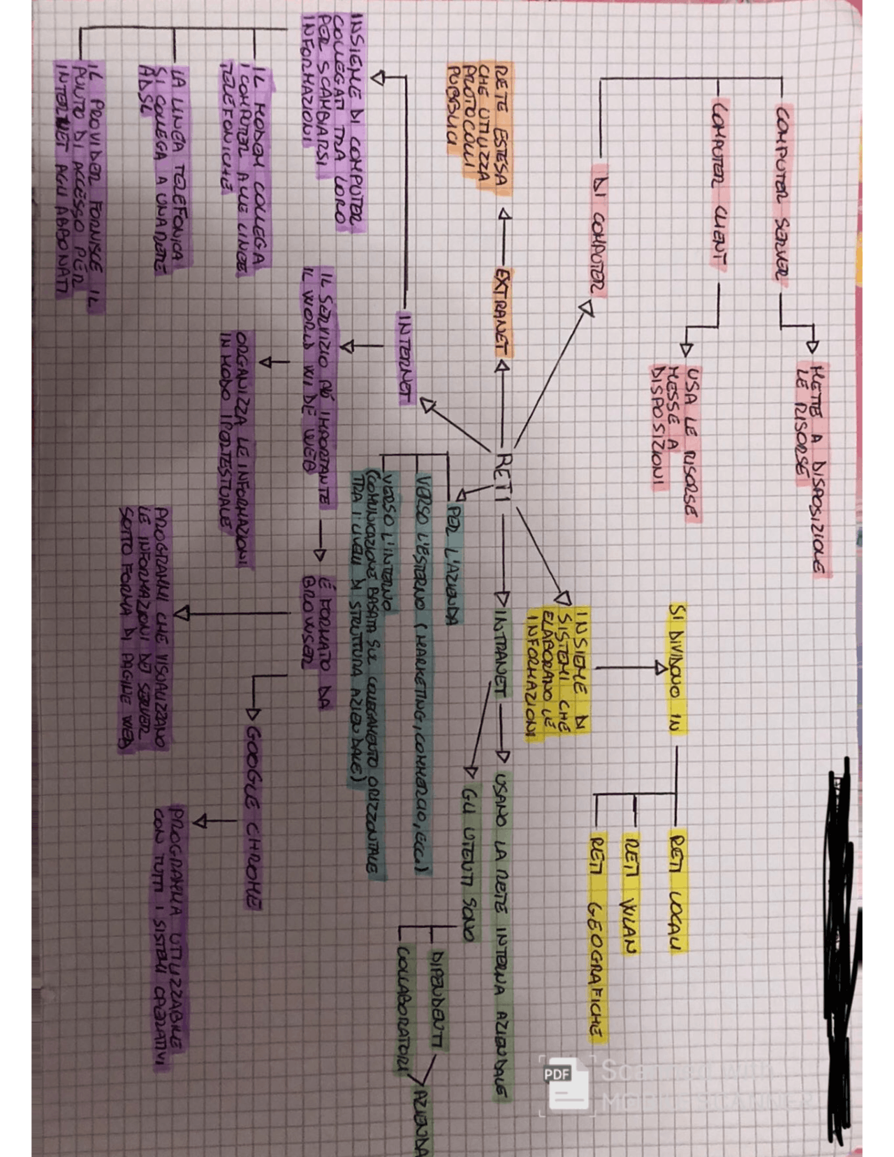 RETI mappa concettuale | Schemi e mappe concettuali di Informatica ...